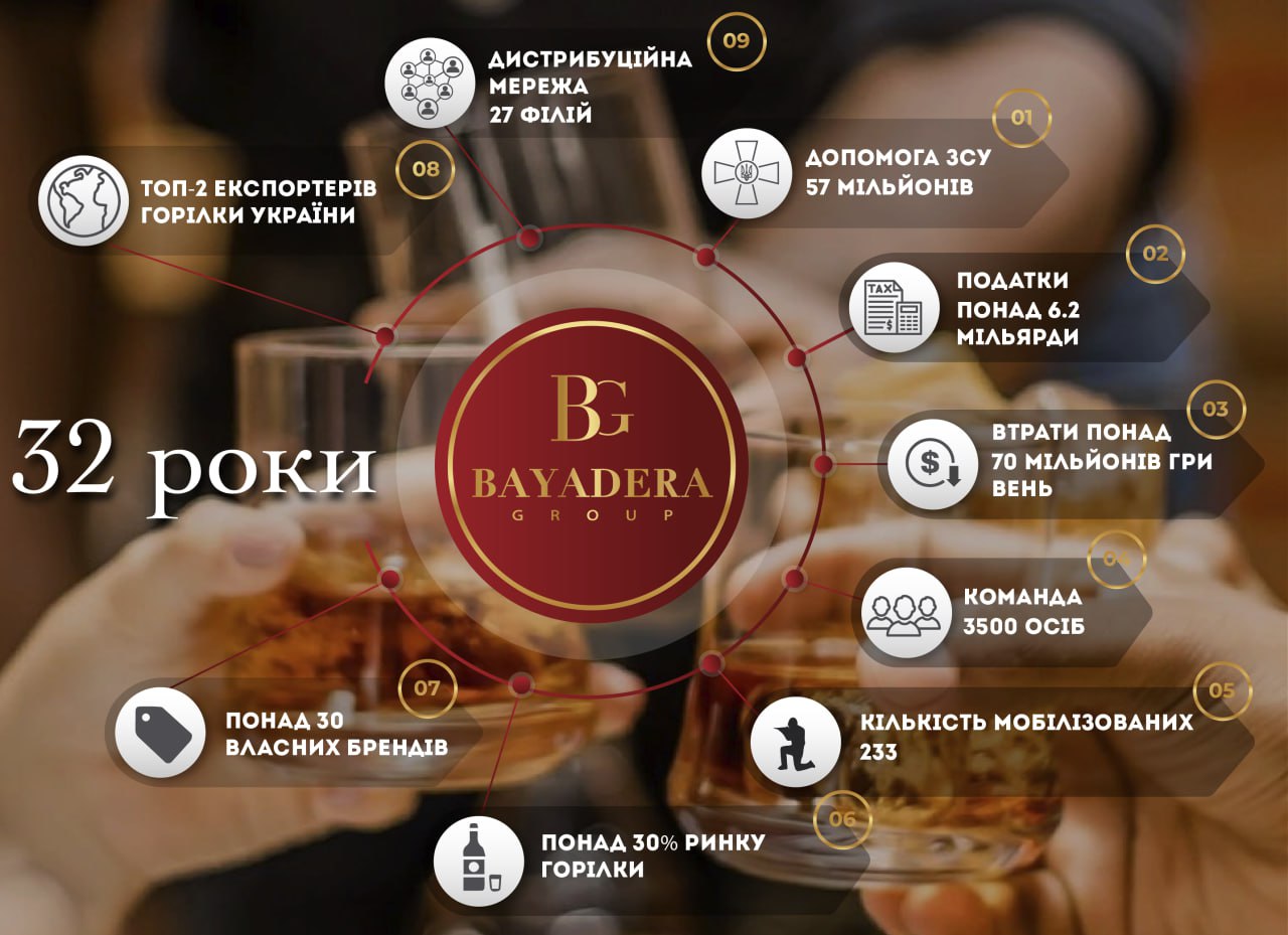 BAYADERA GROUP вже 32 роки на алкогольному ринку України - Acmu